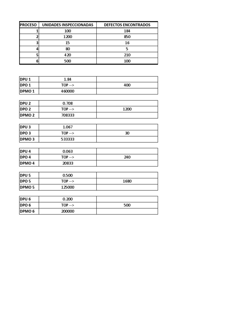 Calculo Dpu, Dpo, Dpmo | PDF