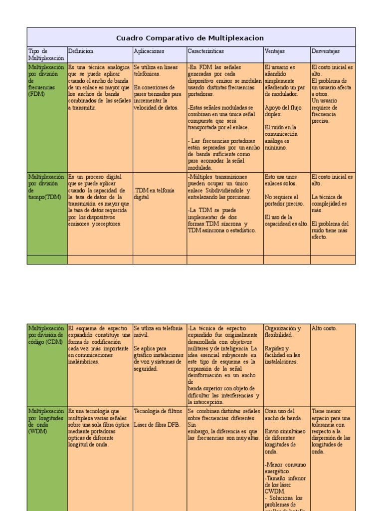 Cuadro Comparativo de Multiplexacion Odt | PDF | Inalámbrico | Ingeniería en telecomunicaciones