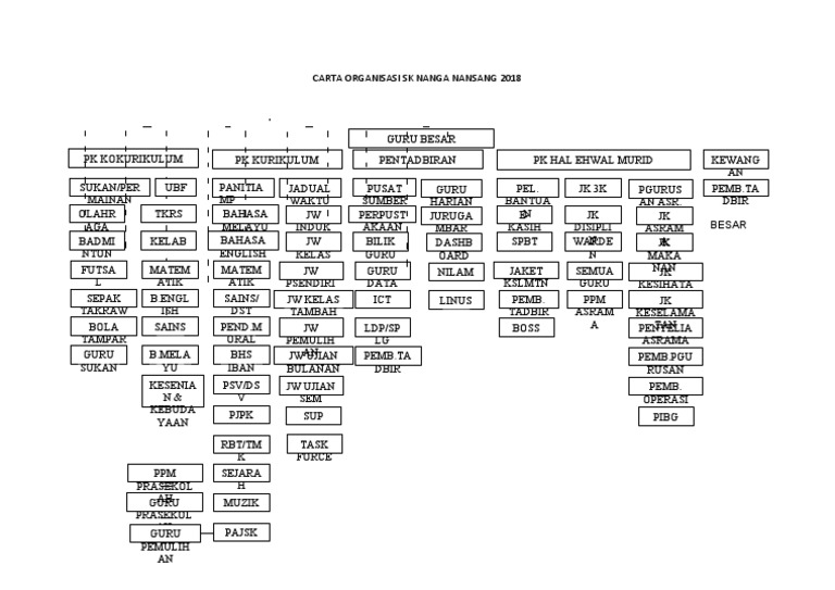 Carta Organisasi SK Nanga Nansang 2018 | PDF
