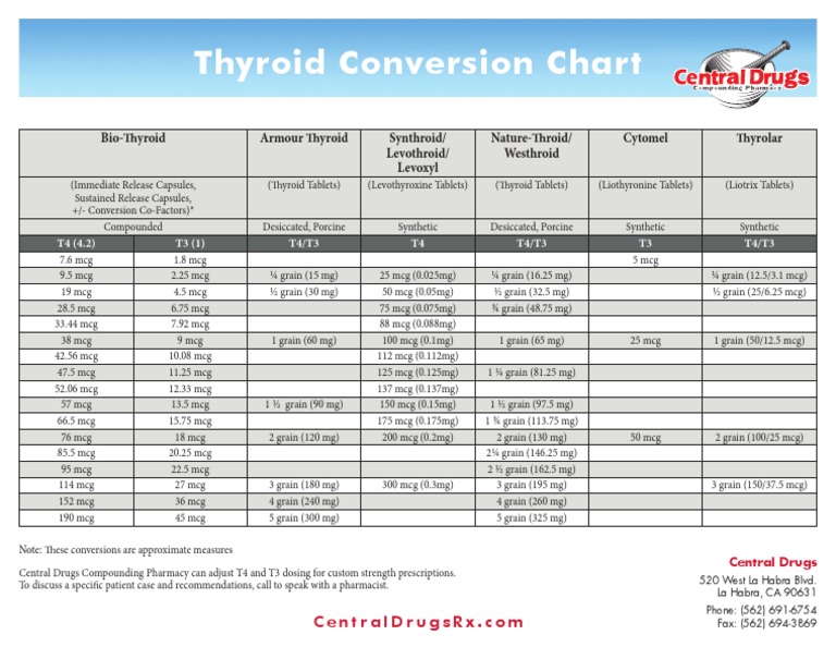 Thyroid Conversion Chart 08-13a PDF | PDF | Pharmaceutical Sciences ...