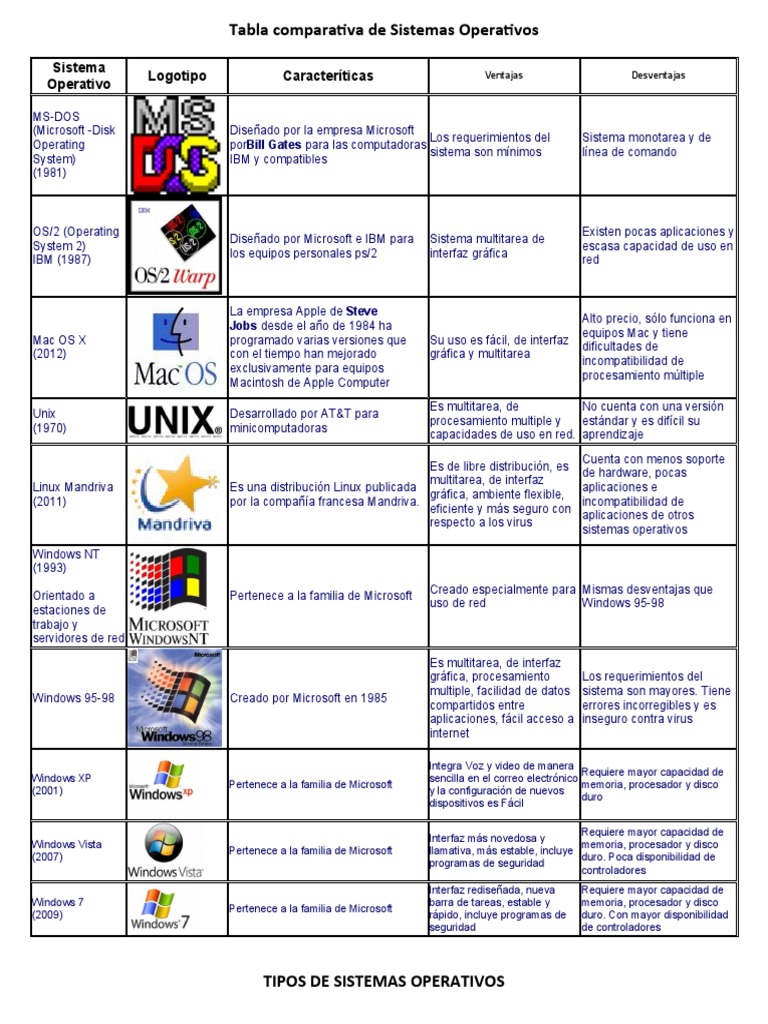 Tabla Comparativa de Sistemas Operativos | PDF | Interfaces gráficas de ... Tabla Comparativa de Sistemas Operativos | PDF | Interfaces gráficas de ...
