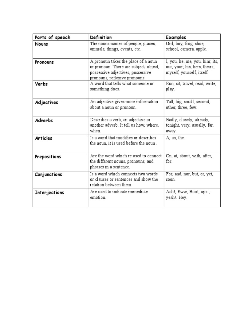 Parts of speech explained | PDF | Adjective | Noun