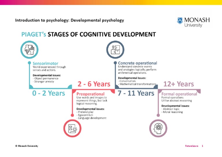 Introduction To Psychology: Developmental Psychology: © Monash ...