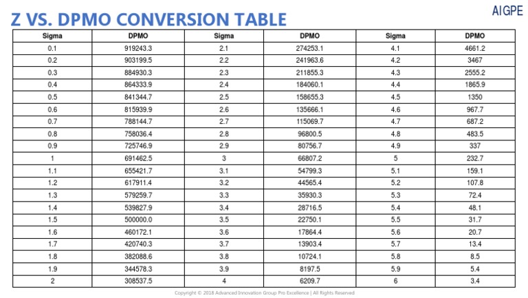 T - Z+vs.+DPMO+Conversion+Table | PDF | Freedom Of Expression Law ...