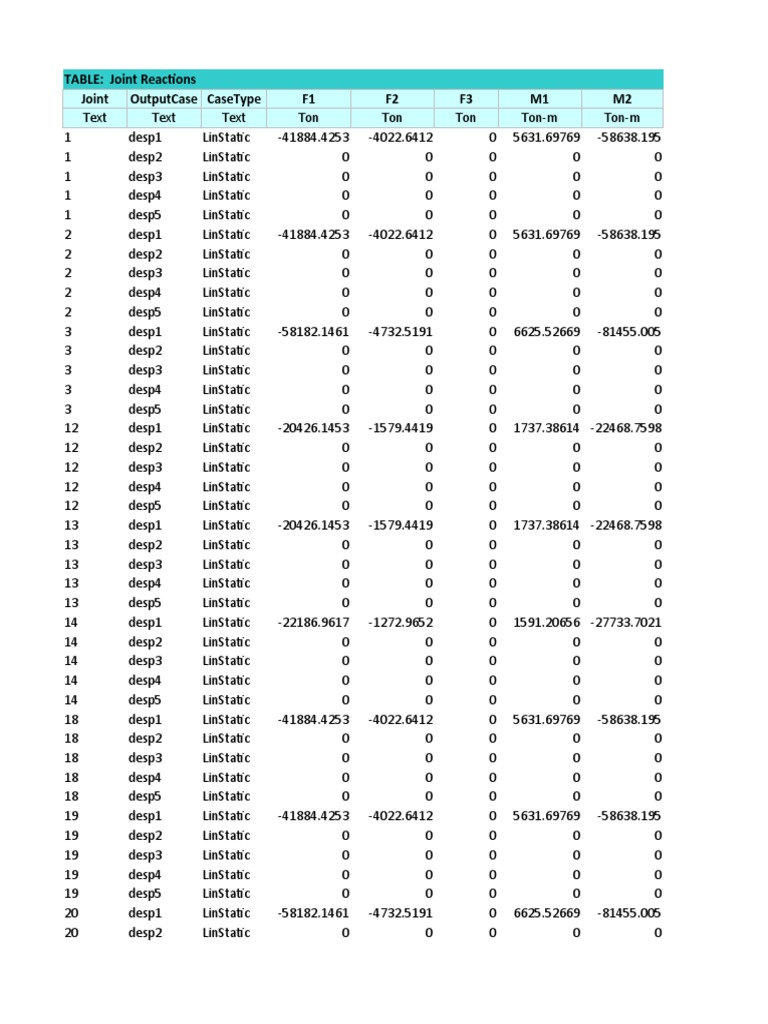 Table: Joint Reactions Joint Outputcase Casetype F1 F2 F3 M1 M2 | PDF ...
