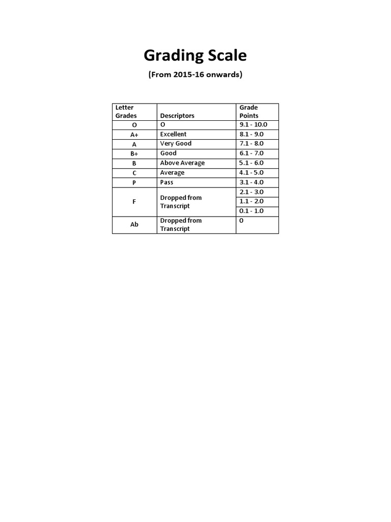 Grading Scale Descriptors and Points 2015-16 | PDF