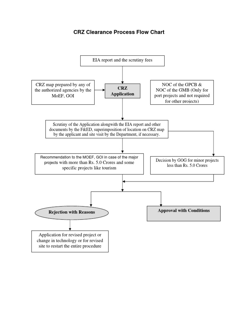 CRZ Clearance Process Flow Chart | PDF