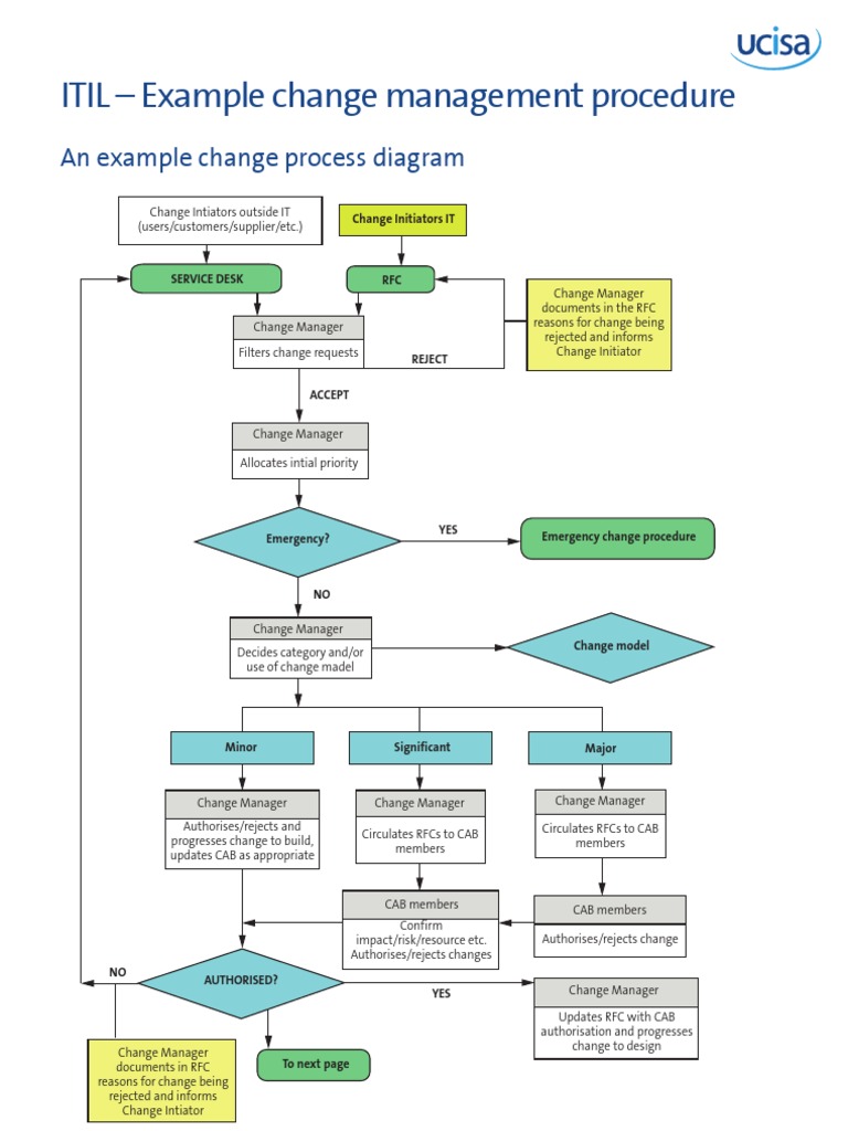 ITIL Example Change Management Procedure | PDF | Emergency | Risk