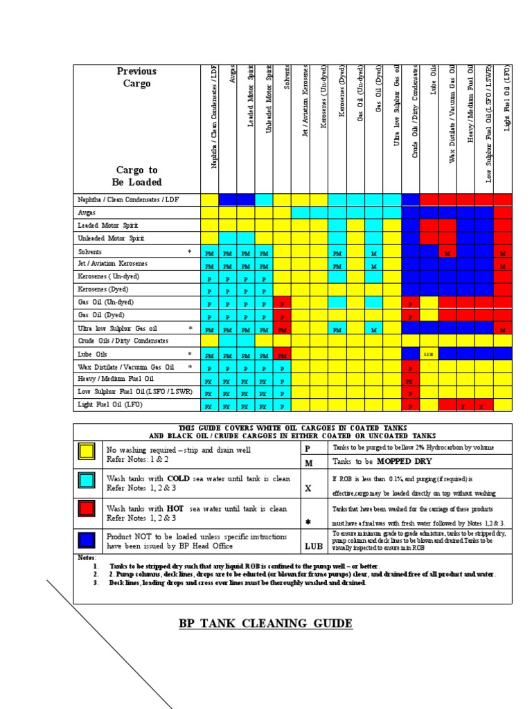 Previous Cargo: BP Tank Cleaning Guide | PDF | Kerosene | Oil