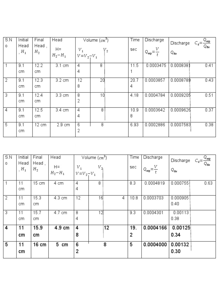 Flow Rate Experiments for Different Head and Volume | PDF | Business