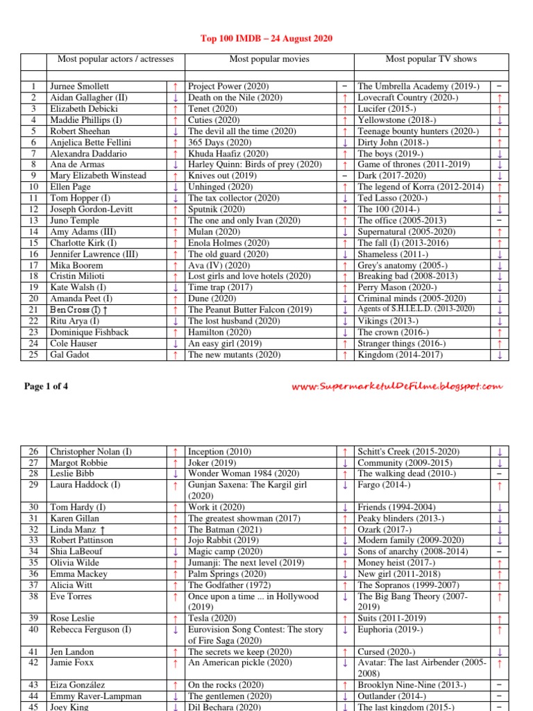Top 100 IMDB - 24 August 2020 | PDF | Entertainment (General)