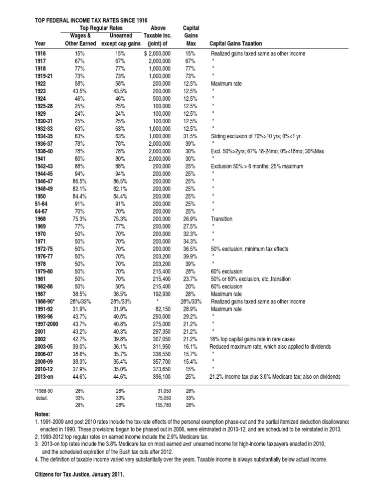 Historical Federal Income Tax Rates | PDF | Capital Gains Tax In The ...