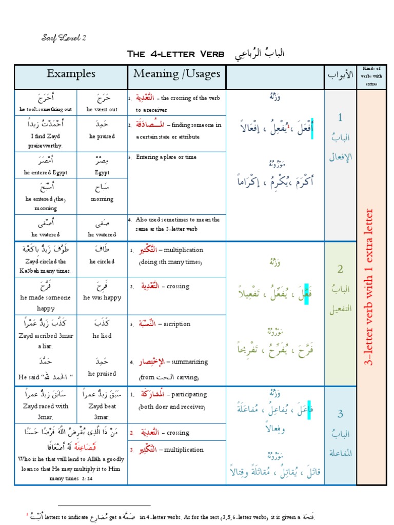 The 4 Letter Verb - Table 1 | PDF