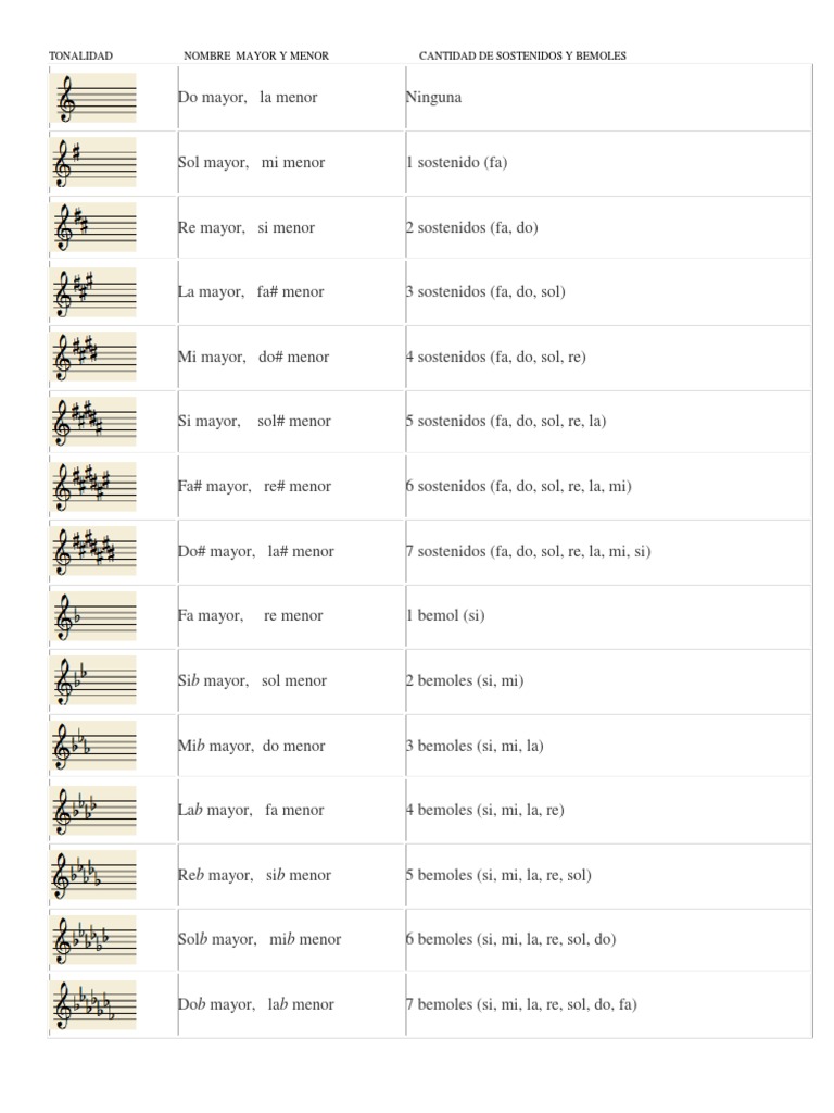 Explicación de Tonalidades | PDF
