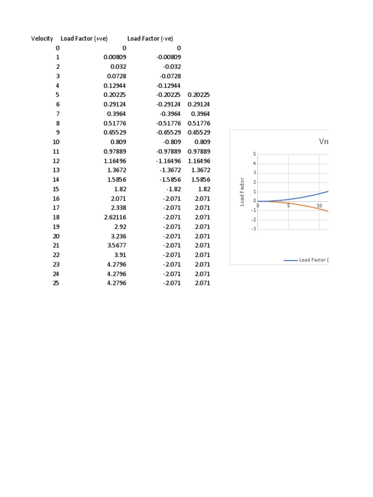 Velocity and Load Factor Analysis | PDF | Nature
