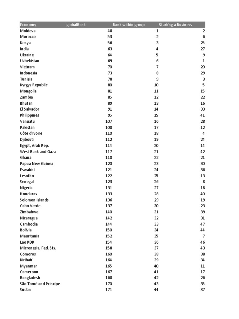 Global Business Rankings Overview | PDF | Asia | Economies