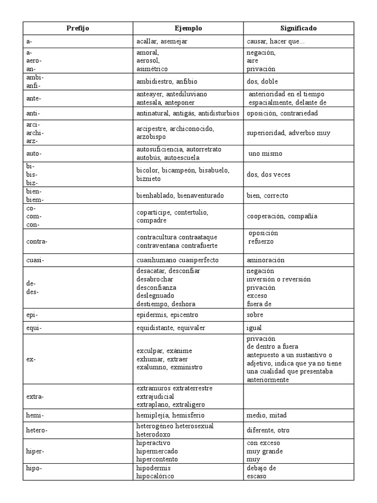 Prefijos - Hecho para Clase | PDF | Gramática | Sintaxis