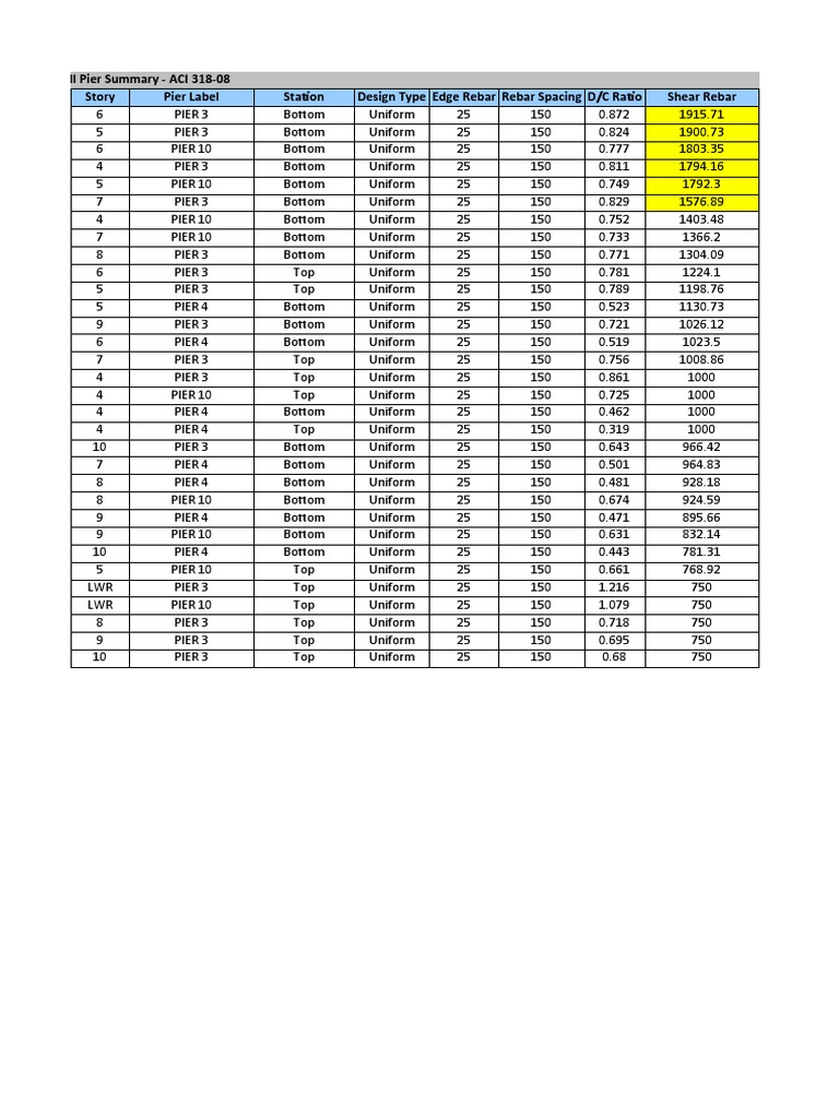 TABLE: Shear Wall Pier Summary - ACI 318-08 Story Pier Label Station ...