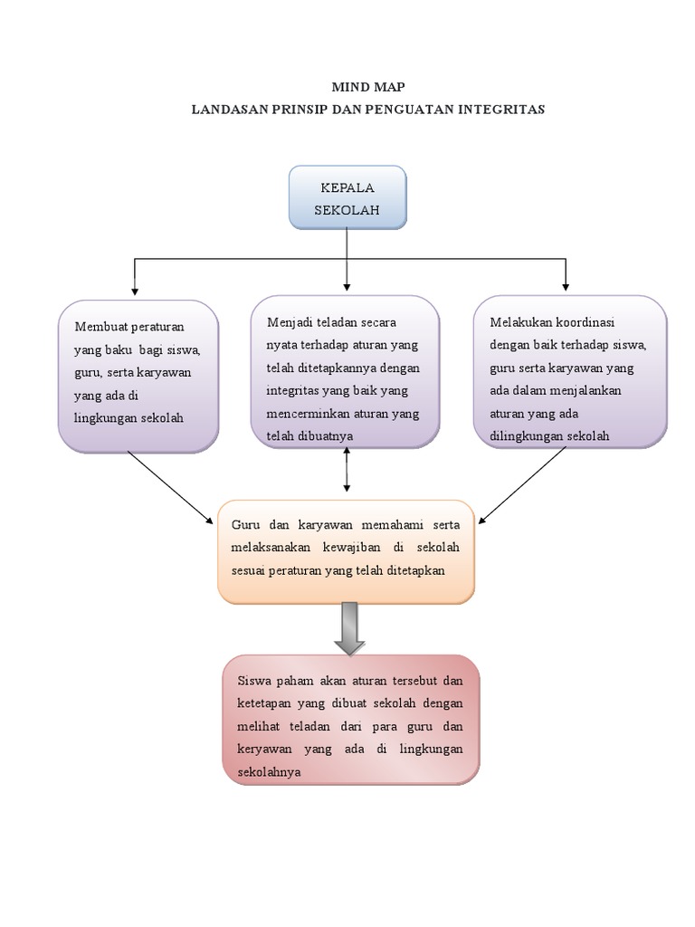 Tugas KB1. Mind Map | PDF