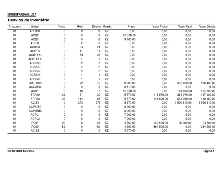 Inventory Variances Report for Warehouse 01 Listing Discrepancies ...