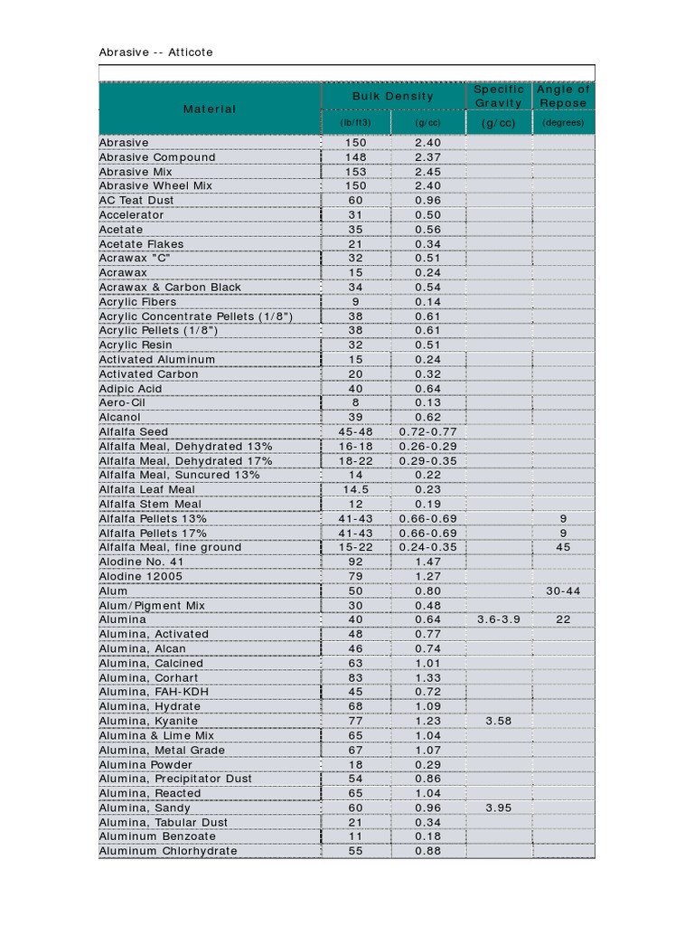 Bulk Density Table | PDF | Cottonseed | Maize