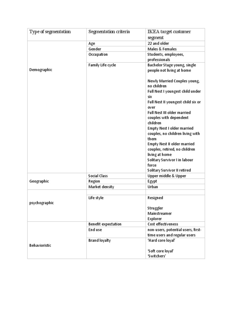 Type of Segmentation Segmentation Criteria IKEA Target Customer Segment | PDF | Market ...
