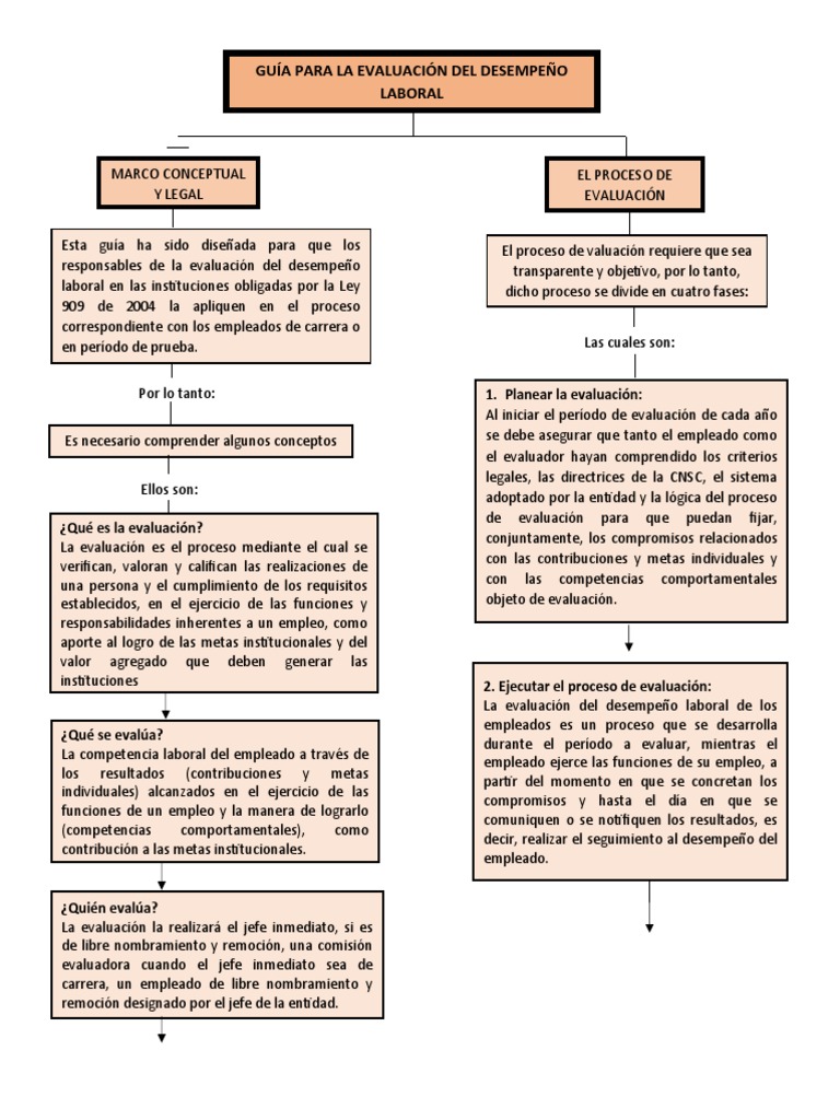 Mapa Conceptual Electiva Guia de Desempeño | PDF | Evaluación de desempeño | Evaluación
