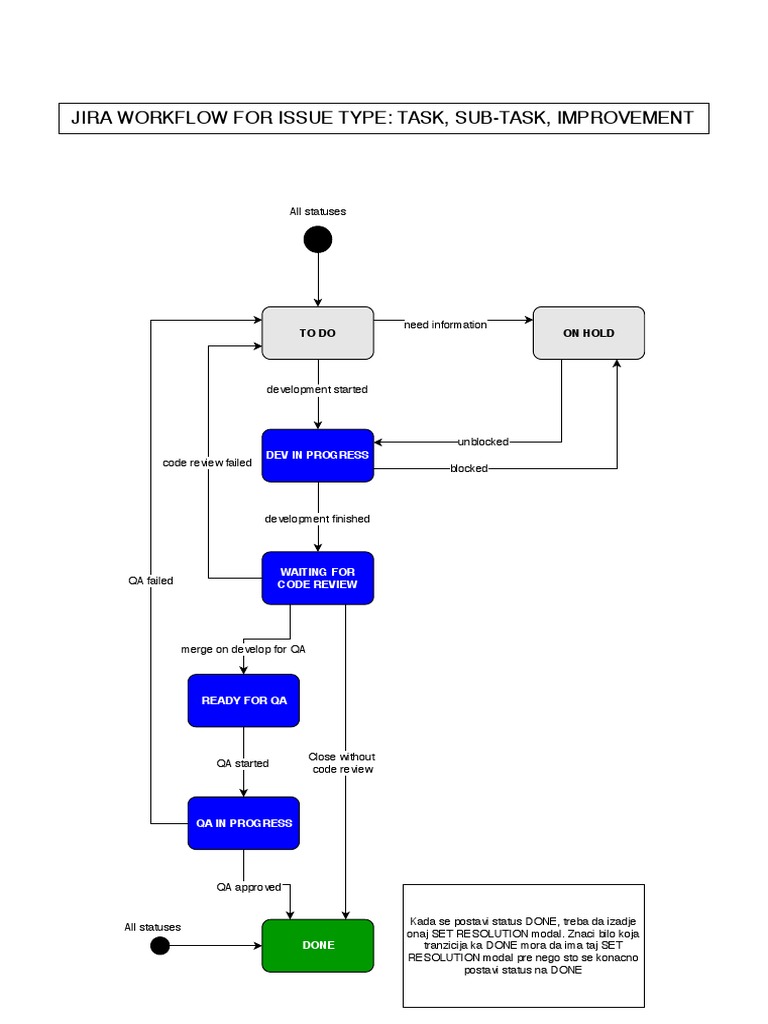 Jira Workflow For Issue Type: Task, Sub-Task, Improvement: To Do On ...