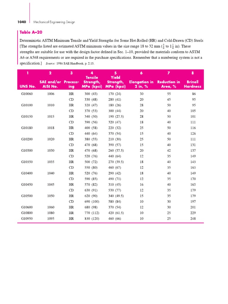 Mechanical Properties Shigley PDF | PDF
