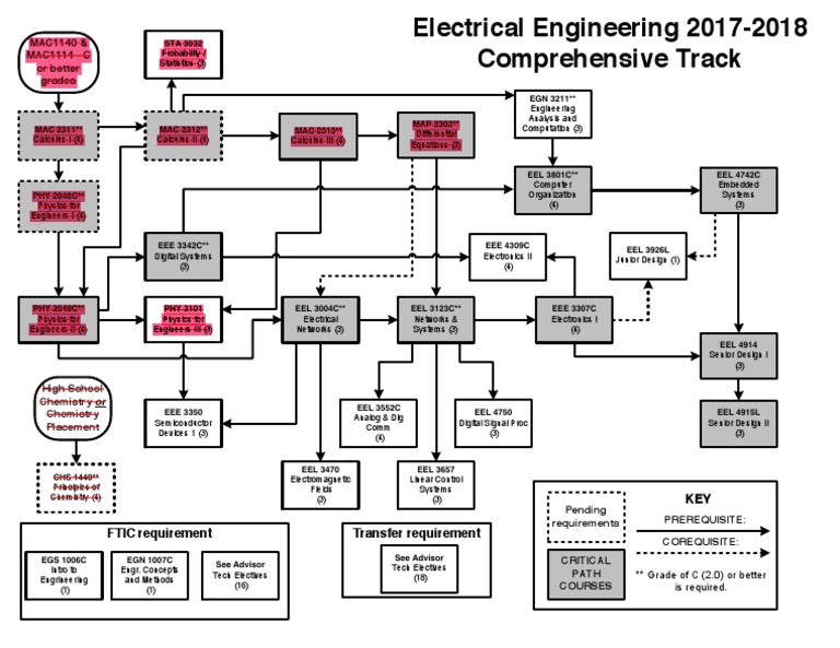2017 18 Electrical Comprehensive Flow Chart PDF | PDF | Electrical ...