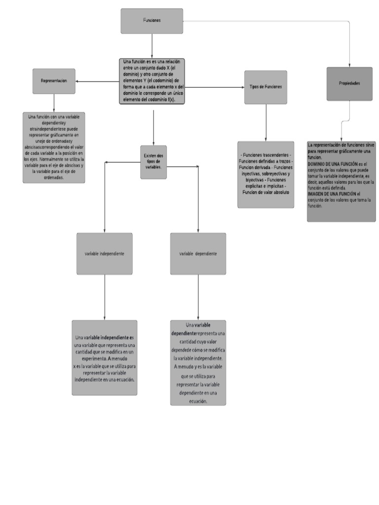 Mapa Conceptual Funciones PDF | PDF | Función (Matemáticas) | Lógica matemática