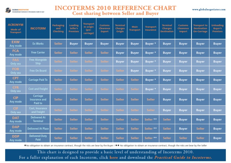 Incoterms Charts PDF | PDF | Business Process | Services (Economics)
