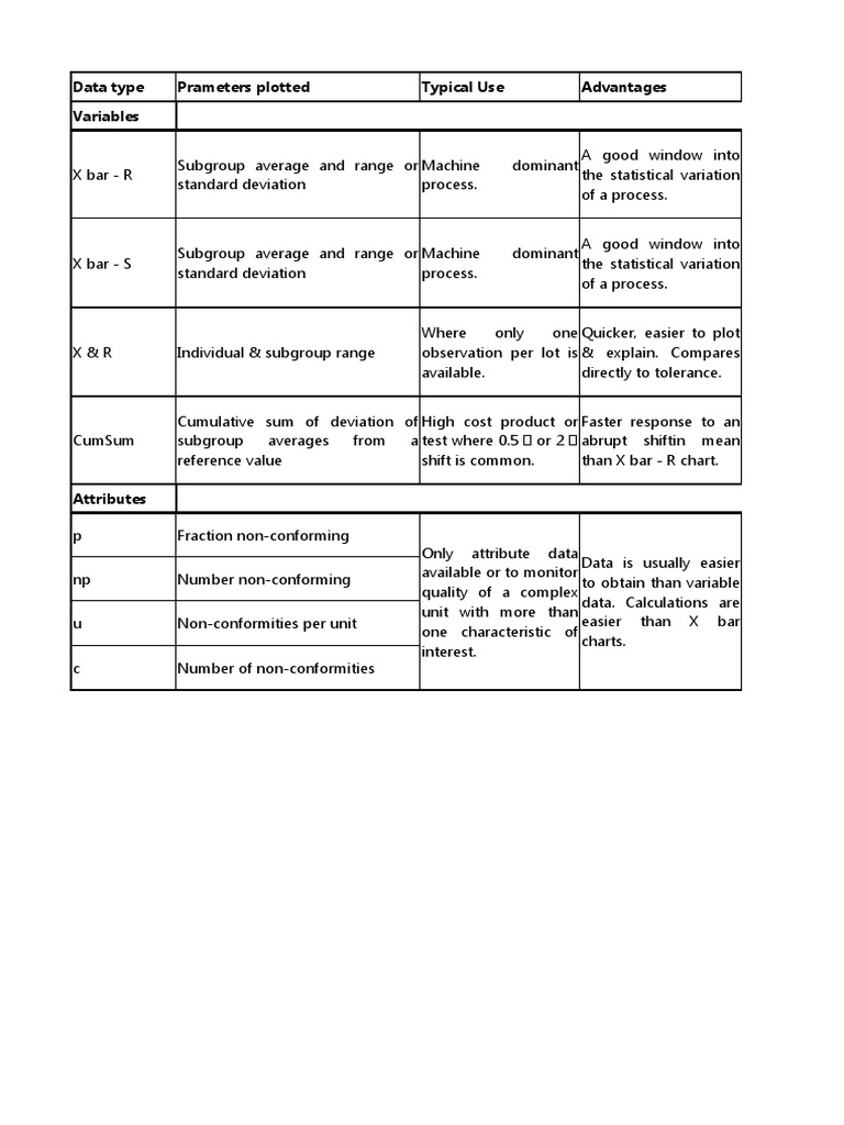 Data Type Prameters Plotted Typical Use Advantages Variables | PDF | Engineering Tolerance ...