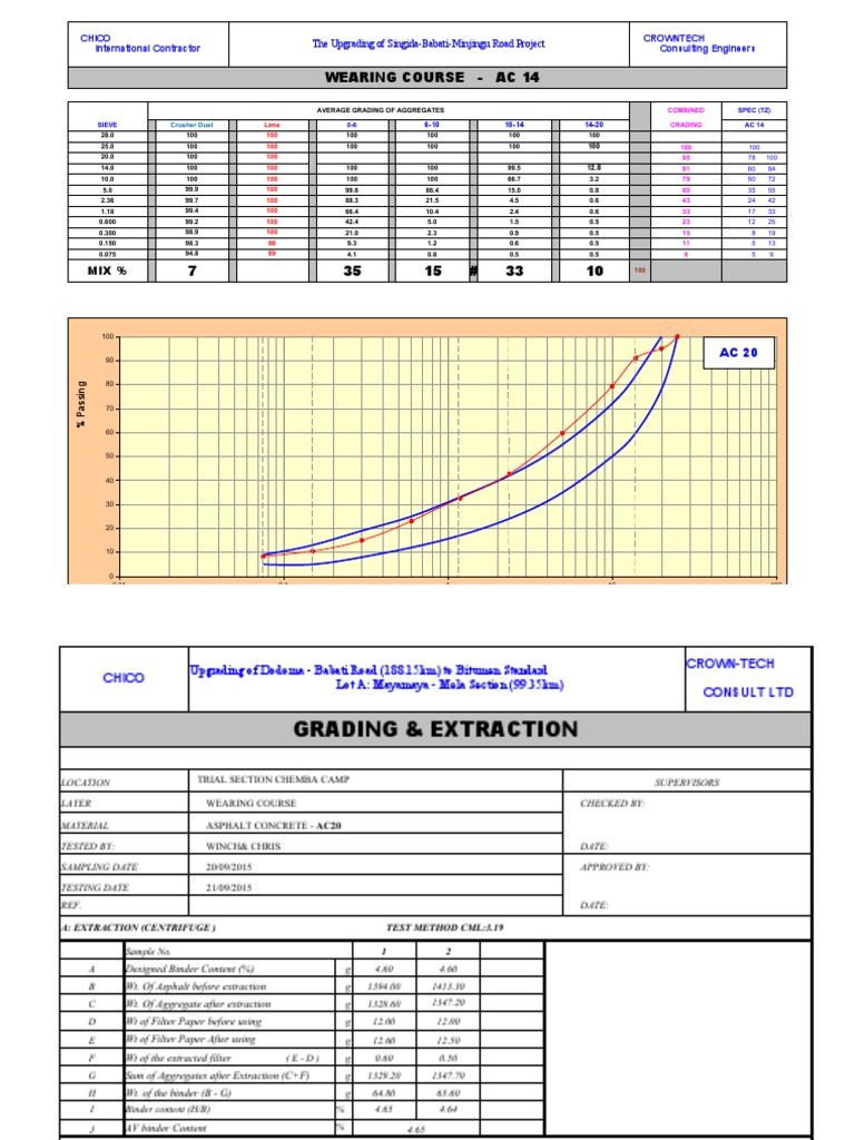 Analysis of aggregate gradation and asphalt content for wearing course ...