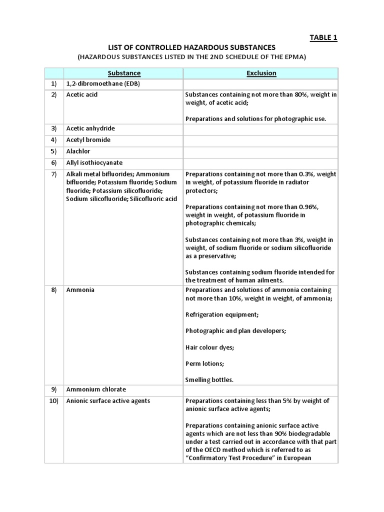 Table 1 List of Controlled Hazardous Substances | PDF | Mercury ...