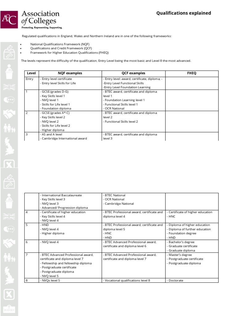 Qualifications Explained Factsheet PDF | PDF | Diploma | Academic ...