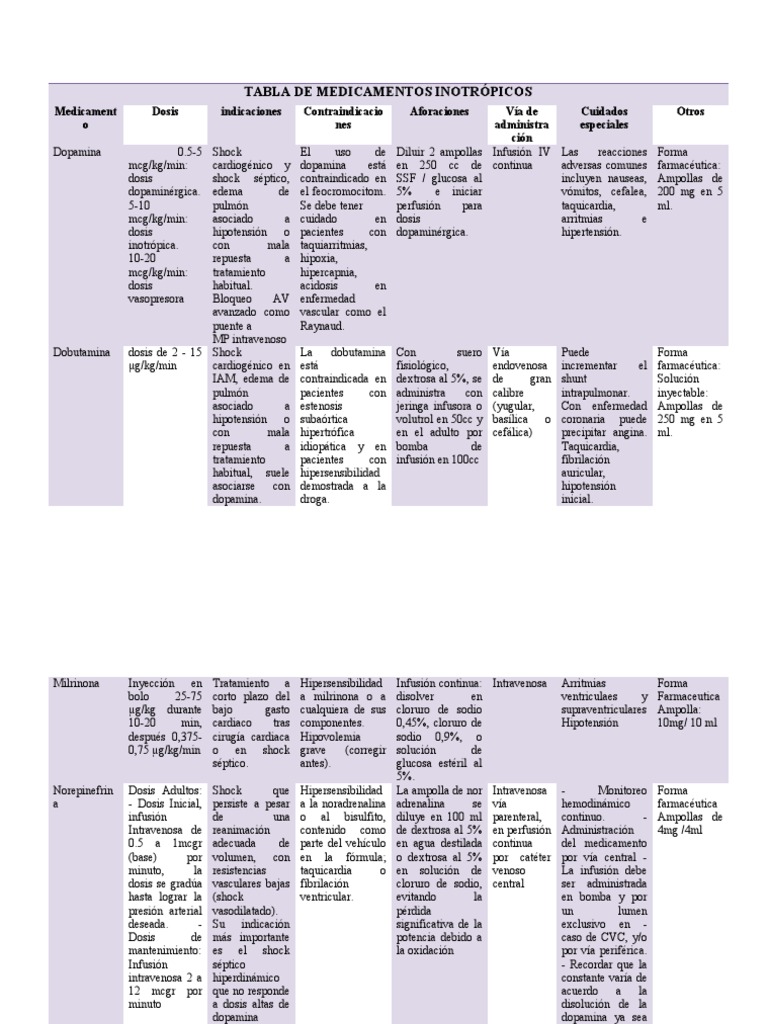 Tabla de Medicamentos Inotrópicos | PDF | Terapia intravenosa | Sistema ...