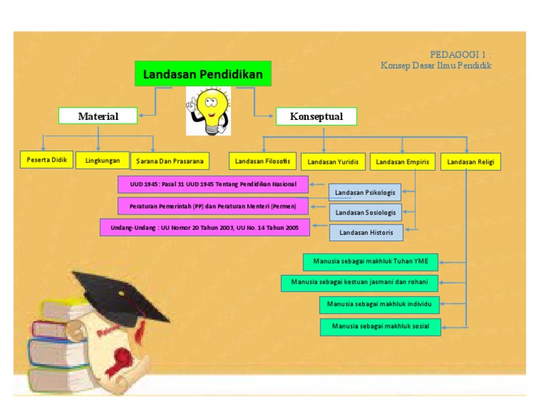 Mind Map Pedagogik 1 | PDF