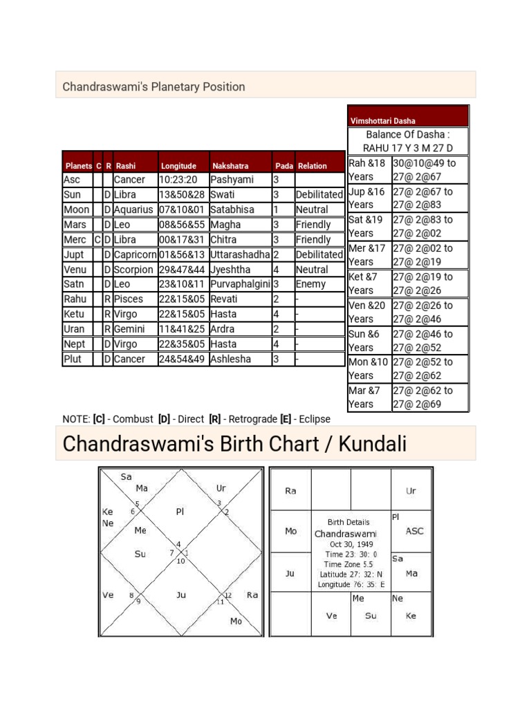 Chandraswami's Birth Chart / Kundali | PDF | Technical Factors Of ...