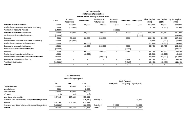 Solution DDL Partnership Practice Problem Cash Priority Program v2 ...