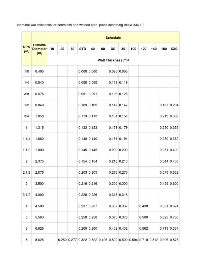 ANSI steel pipe wall thickness chart | PDF | Home Appliance | Chemical ...