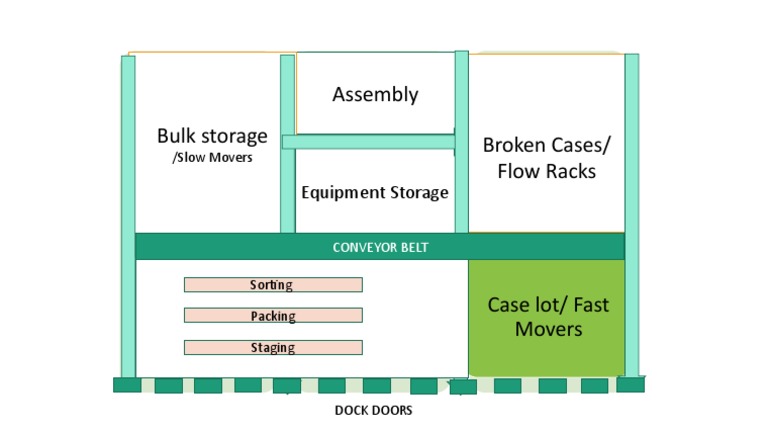 Warehouse Layout | PDF