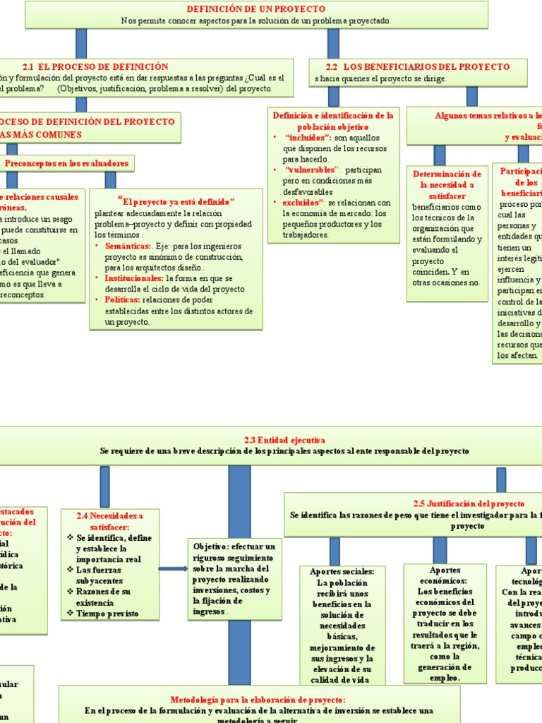 Mapa Conceptual Formulacion de Proyectos | Descargar gratis PDF | Economias | Business