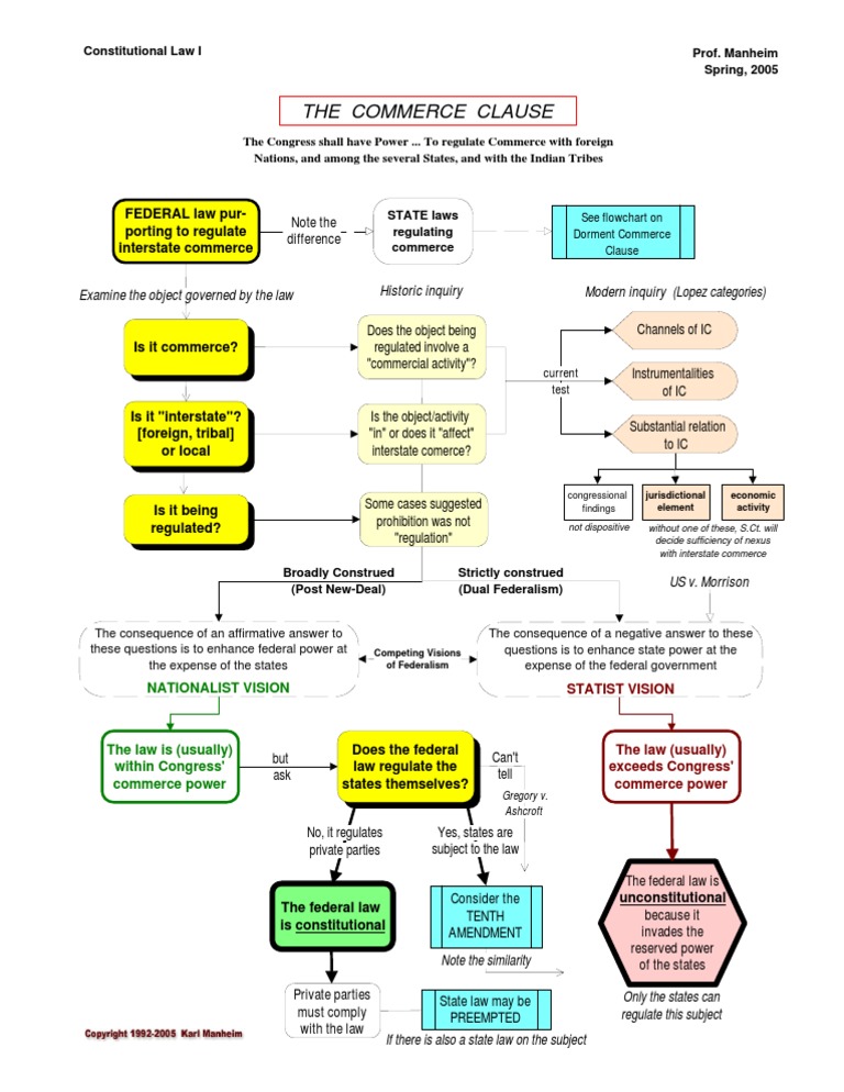 Constitutional Law Commerce Clause Flowchart4 | Commerce Clause ...