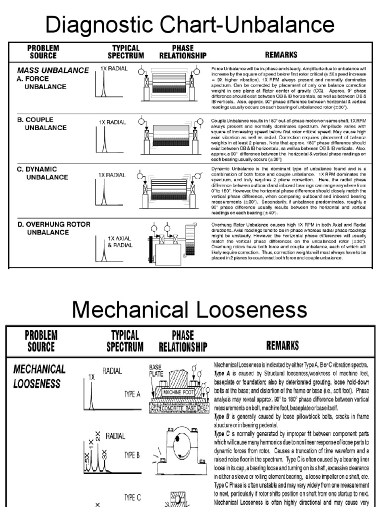 Diagnostic Chart | PDF