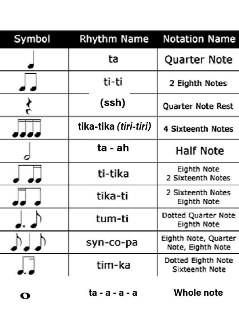 Music Education Kodaly Rhythm Syllables Chart PDF | PDF