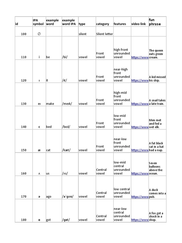 IPA Sounds | PDF | Consonant | Vowel