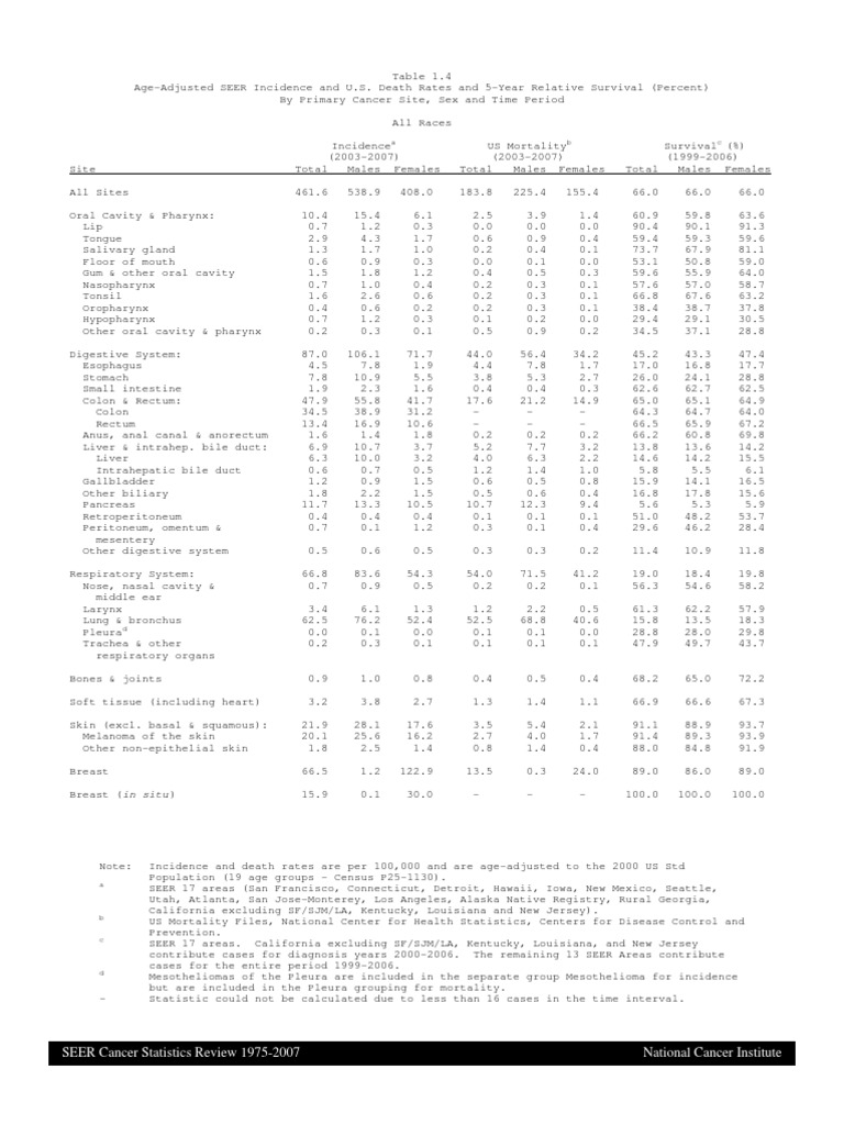 SEER Cancer Statistics Review 1975-2007 National Cancer Institute ...