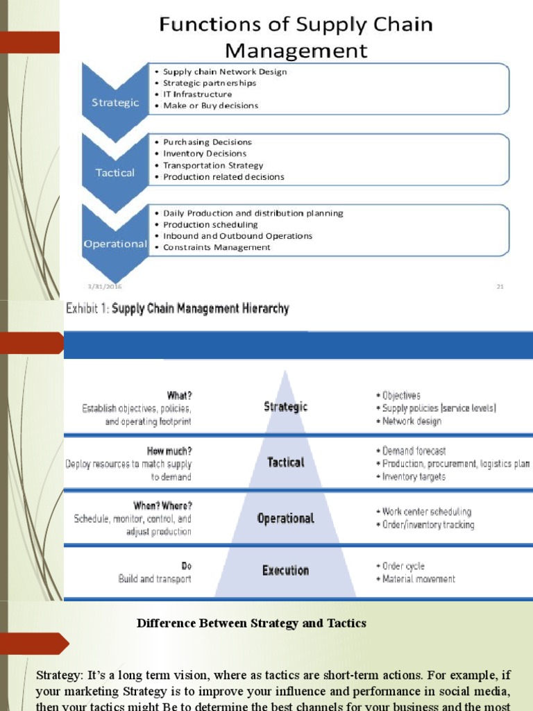 Introduction of Strategic Supply Chain Management | PDF | Procurement ...