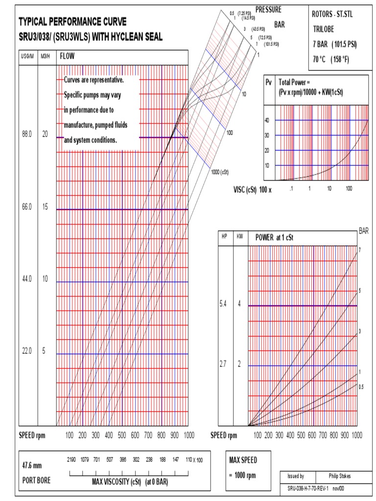 Typical Performance Curve SRU3/038/ (Sru3Wls) With Hyclean Seal | PDF ...